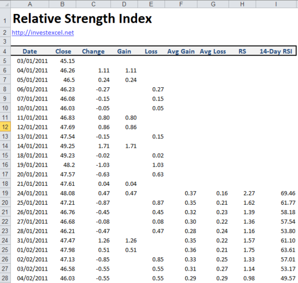 Relative Strength Index Spreadsheet