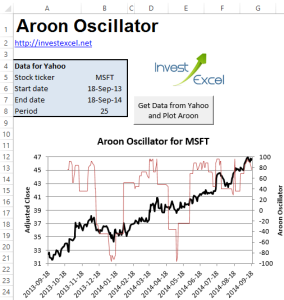 Calculate Aroon with Excel and VBA