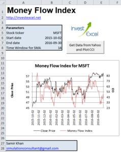 Calculate the Money Flow Index in Excel